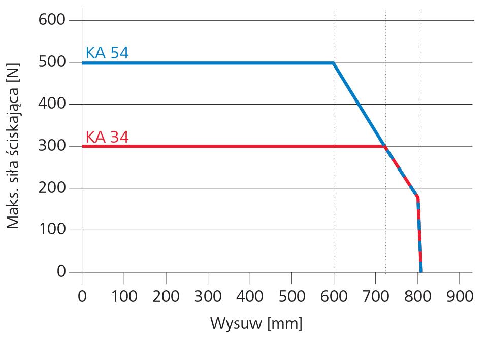 KA 34 napęd łańcuchowy | Wrocław - D+H Polska